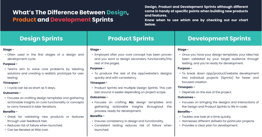 The Difference Between Design, Product, and Development Sprints - PixelTree