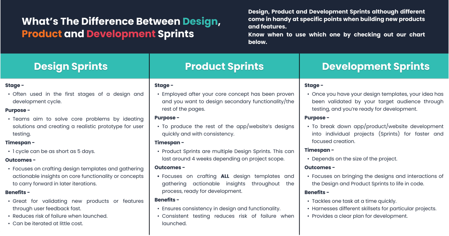 The Difference Between Design, Product, and Development Sprints - PixelTree