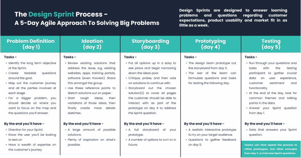 What are the steps in a Design Sprint Process? - PixelTree