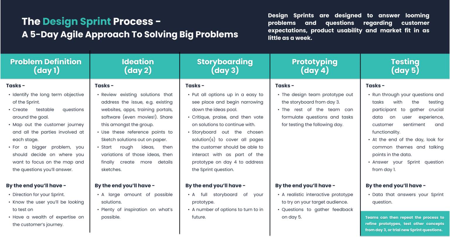 What are the steps in a Design Sprint Process? - PixelTree